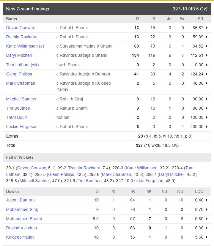 India In CWC 2023 Final: भारत पहुंचा 2023 विश्वकप के फाइनल में.. सेमीफाइनल मुकाबले में कीवियों ...