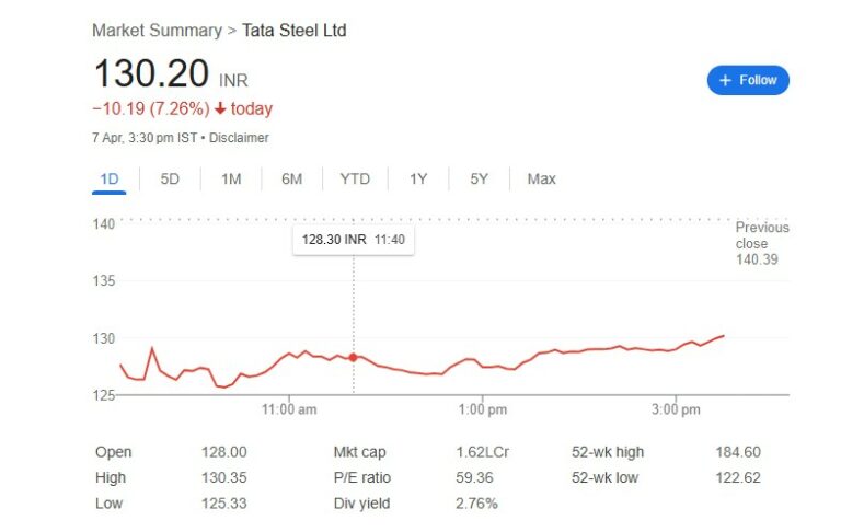 Tata Steel Share Price: 6 महीने में 20% से ज्यादा टूटा टाटा स्टील का ...