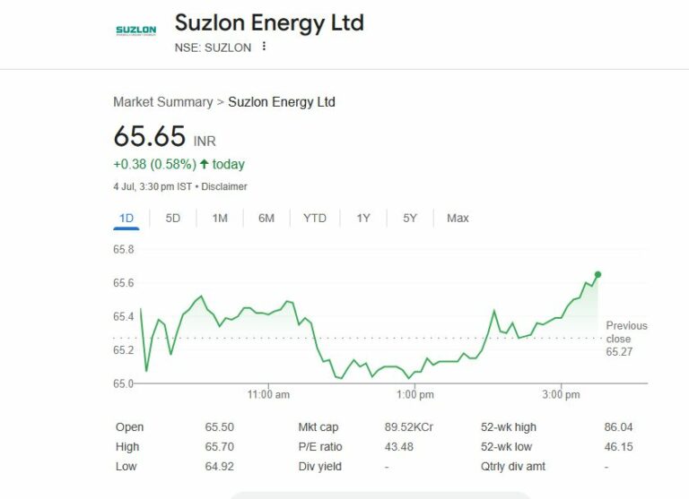 Suzlon Share Price: शेयर बाजार धड़ाम होने के बावजूद इस स्टॉक ने पकड़ी ...